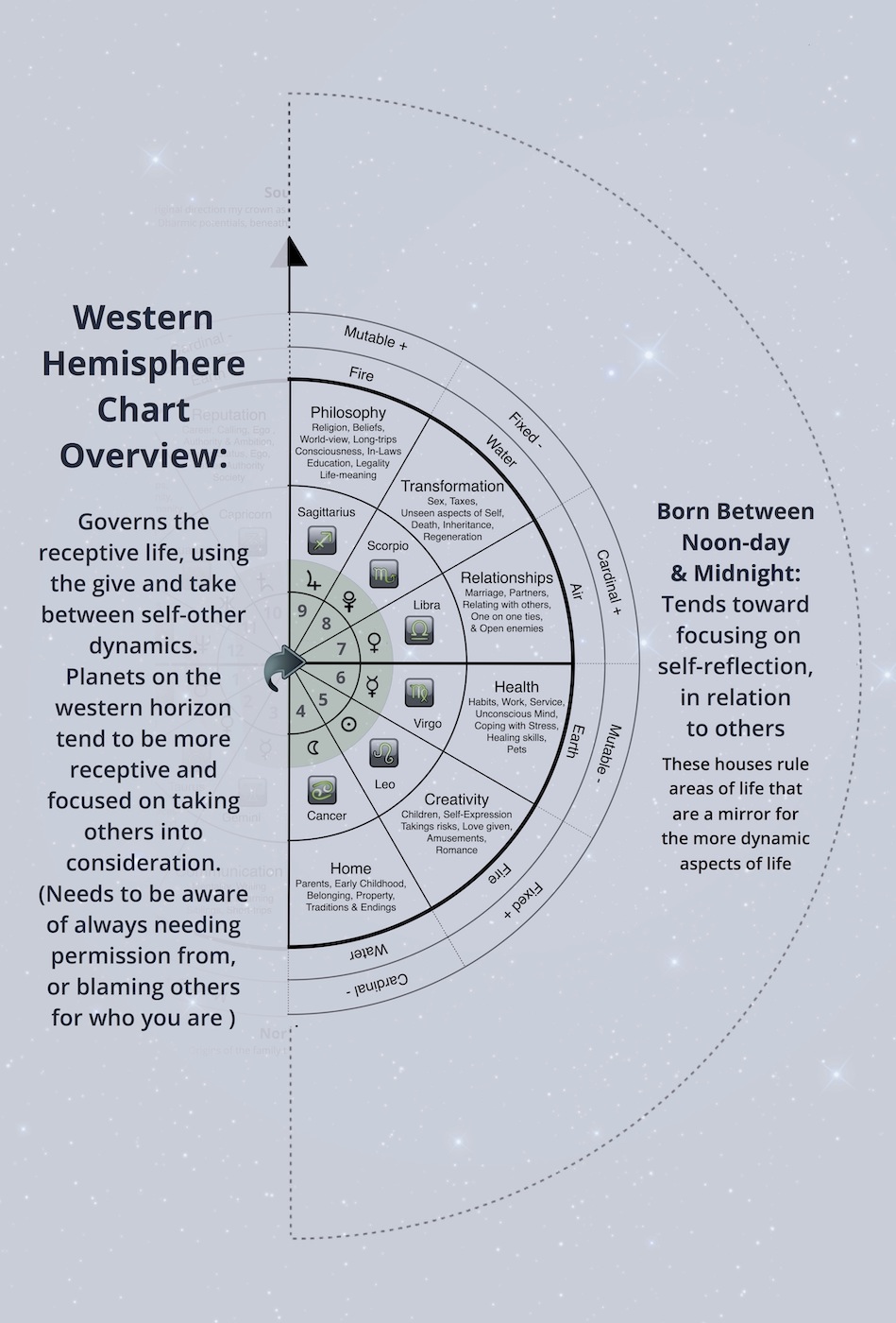 Astrology-Charts-Quadrant-West-1400px – Bodhi Yoga™